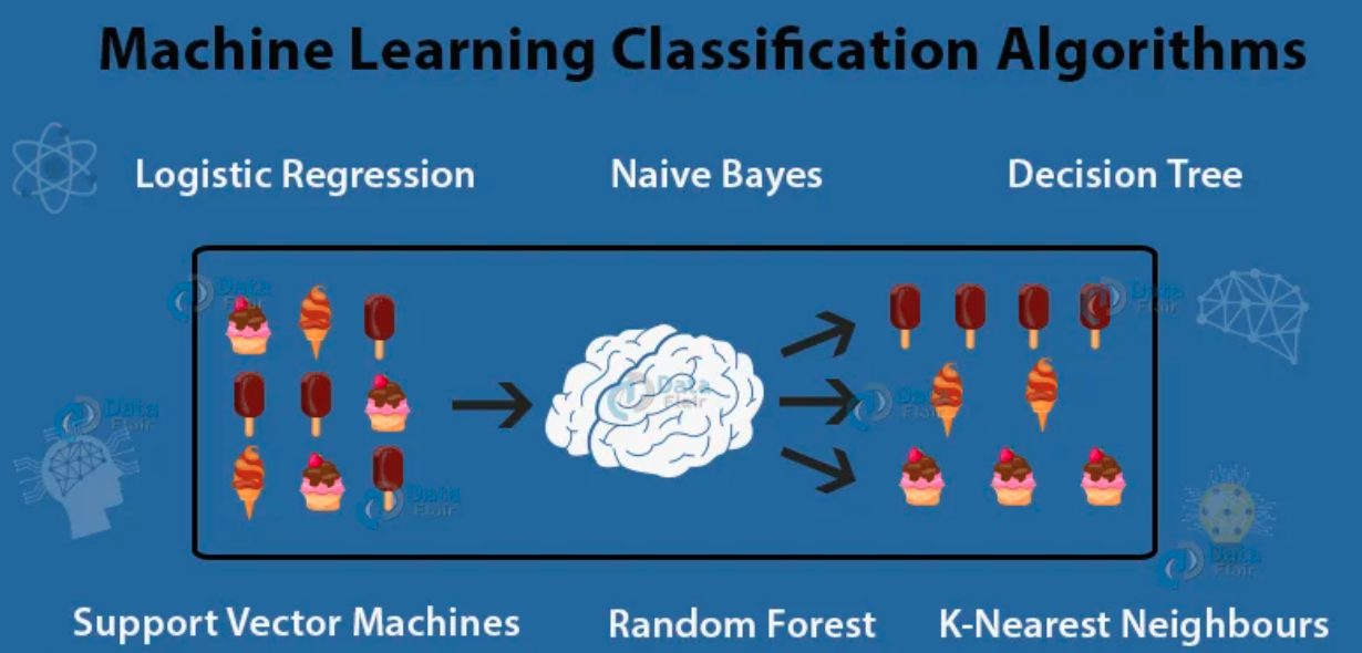 Supervised Learning-Classification | Haesong Choi